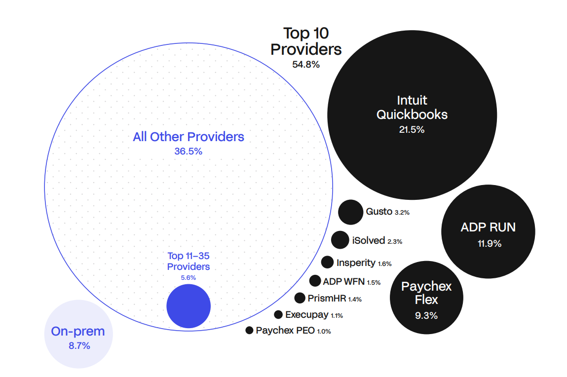 The Ultimate Guide to HRIS Integrations (Updated for 2024) | Finch